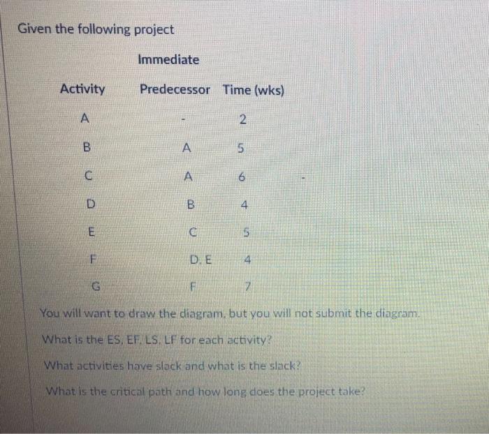 Solved Given the following project You will want to draw the | Chegg.com
