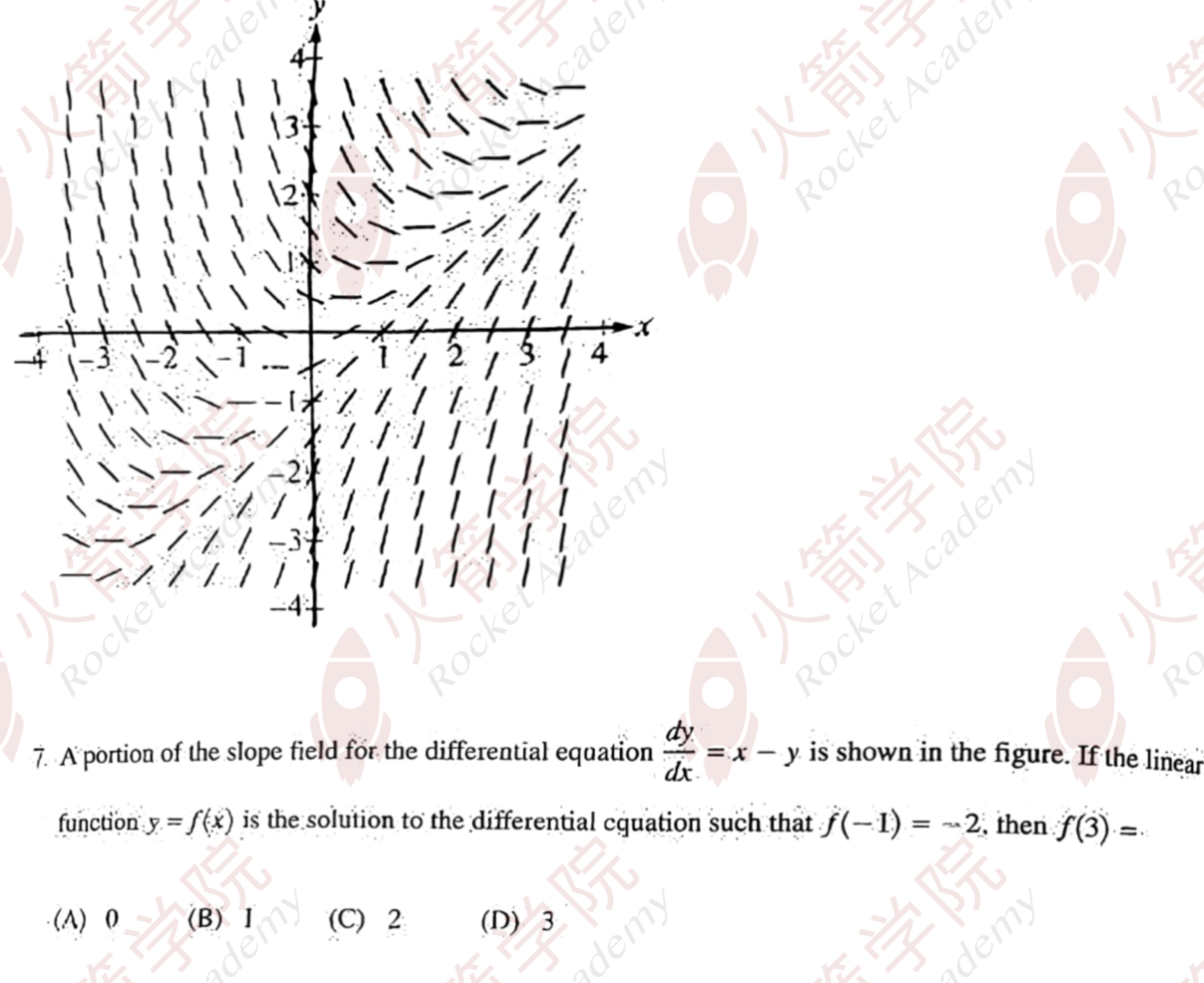 Solved A portion of the slope field for the differential | Chegg.com