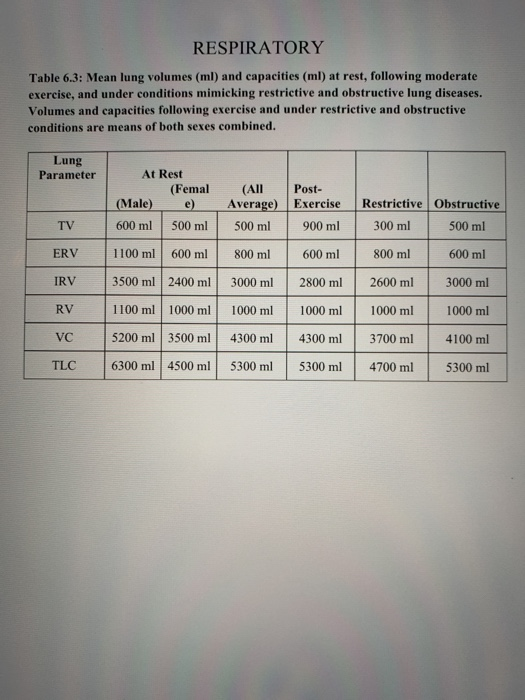 Solved 6. Why does tidal volume need to increase with | Chegg.com