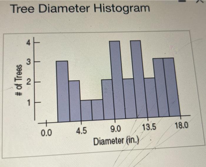 Solved A forester shows the accompanying histogram of tree | Chegg.com