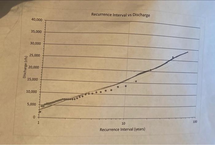 Solved Recurrence Interval vs Discharge 40,000 35,000 30,000 | Chegg.com