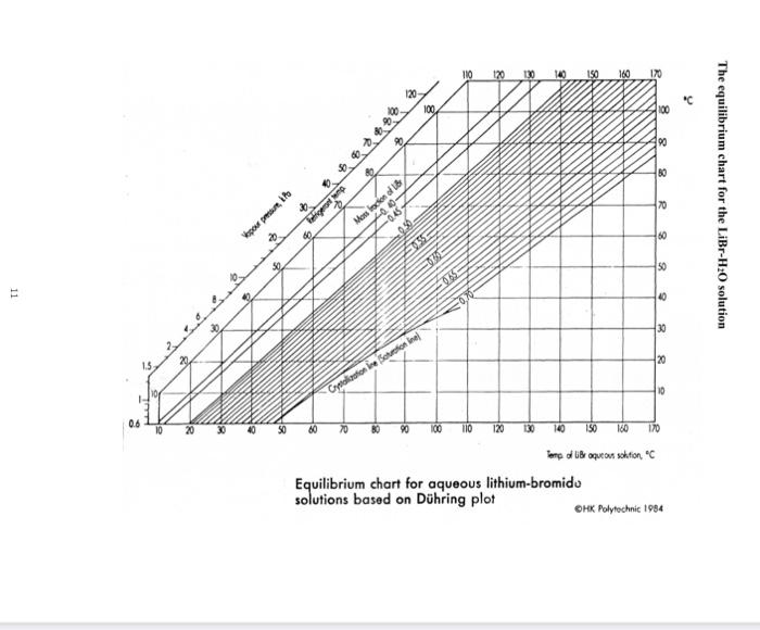 Solved Question 4 Figure Q4-1 shows a lithium bromide-water | Chegg.com