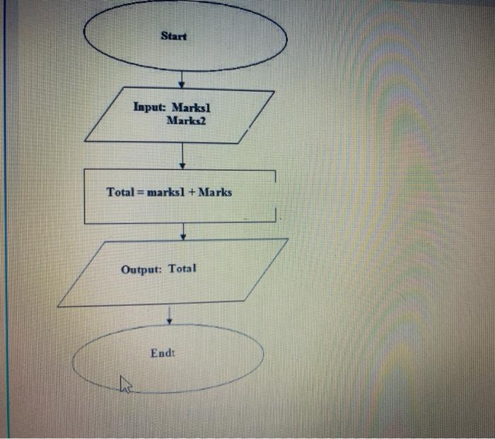 Solved ask 2:Create python programs for given flow charts - | Chegg.com