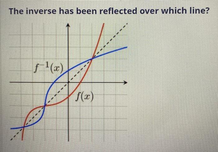 Solved The inverse has been reflected over which line? | Chegg.com