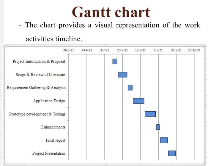 Solved Gantt chart The chart provides a visual | Chegg.com