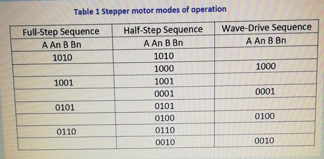 Solved Task 1-A: Design Half Step Sequence Driver Design a | Chegg.com