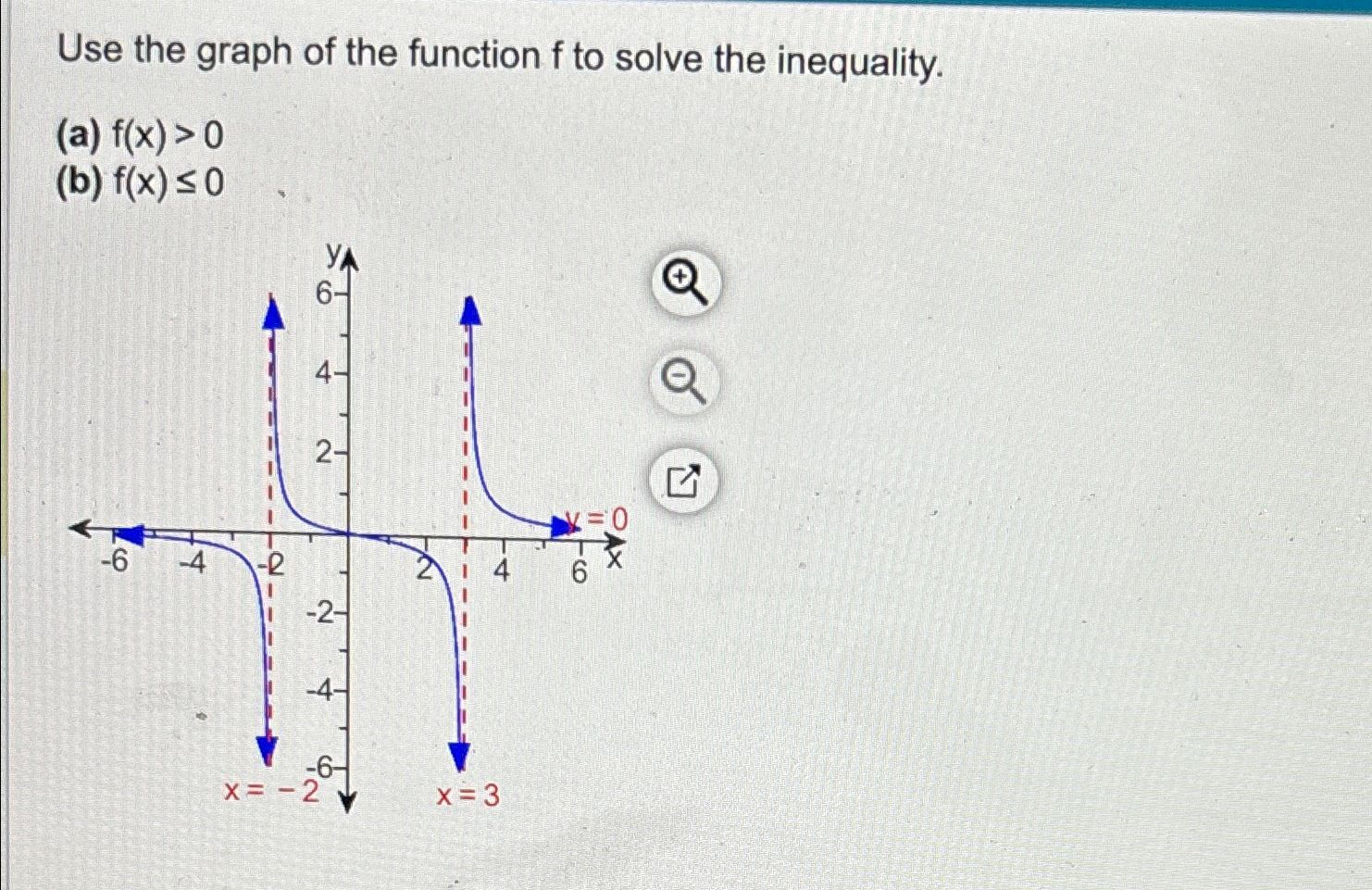 Solved Use the graph of the function f ﻿to solve the | Chegg.com