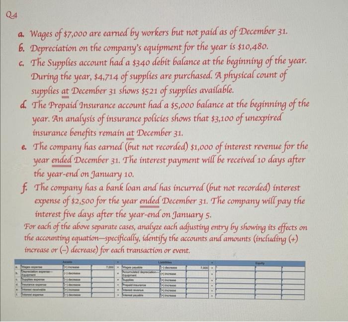 Solved a. Wages of $7,000 are earned by workers but not paid | Chegg.com