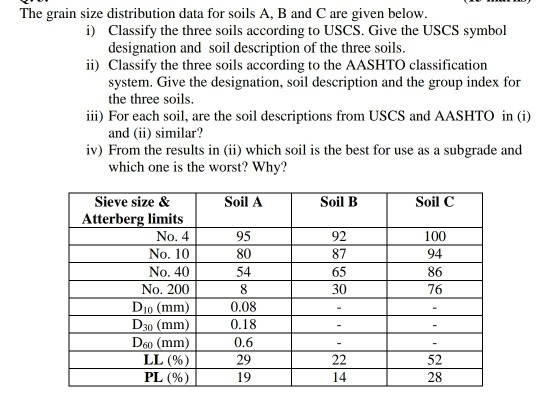 Solved The grain size distribution data for soils A, B and C | Chegg.com