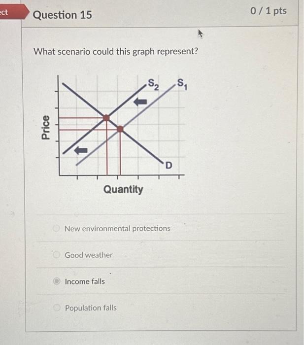 Solved What scenario could this graph represent? New | Chegg.com