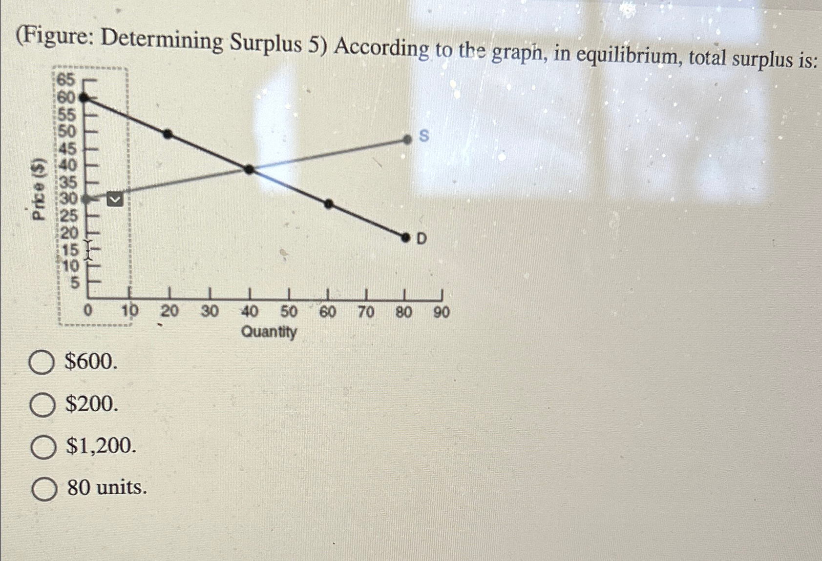 Solved (Figure: Determining Surplus 5) ﻿According to the | Chegg.com