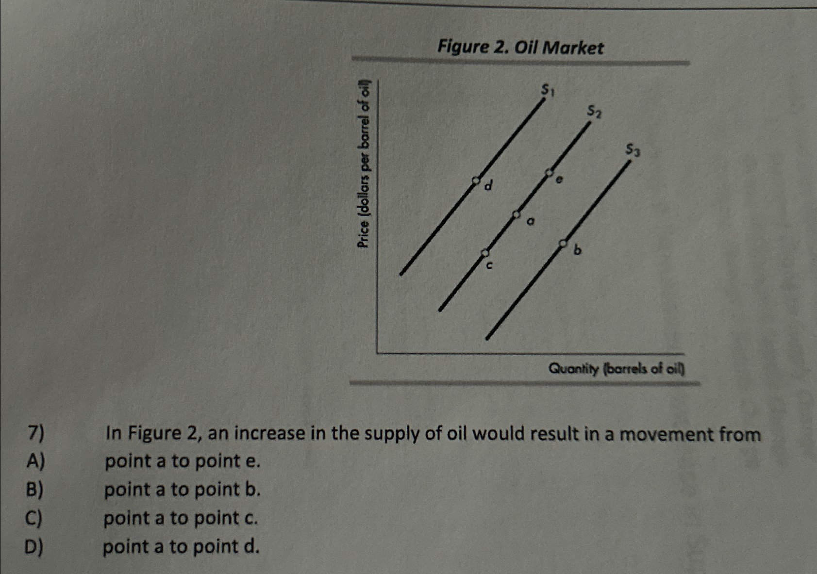 Solved Figure 2. ﻿Oil MarketIn Figure 2, ﻿an increase in the | Chegg.com