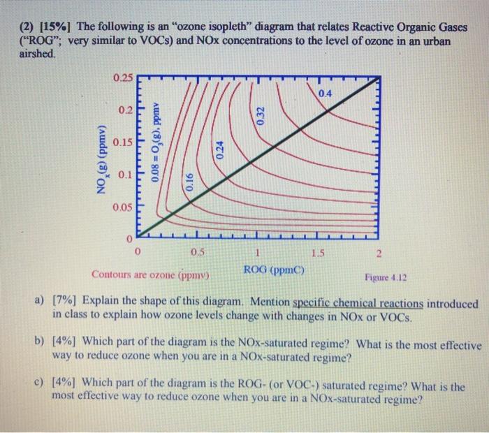 Solved (2) [15%] The following is an "ozone isopleth” | Chegg.com