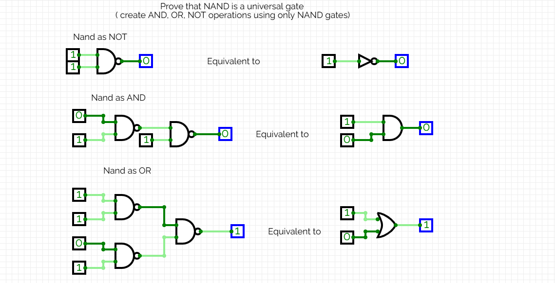 Solved prove that NAND is a universal gate (meaning: create | Chegg.com