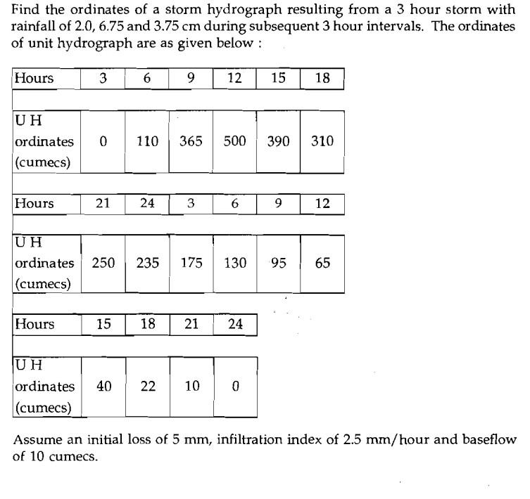 Solved Find the ordinates of a storm hydrograph resulting | Chegg.com
