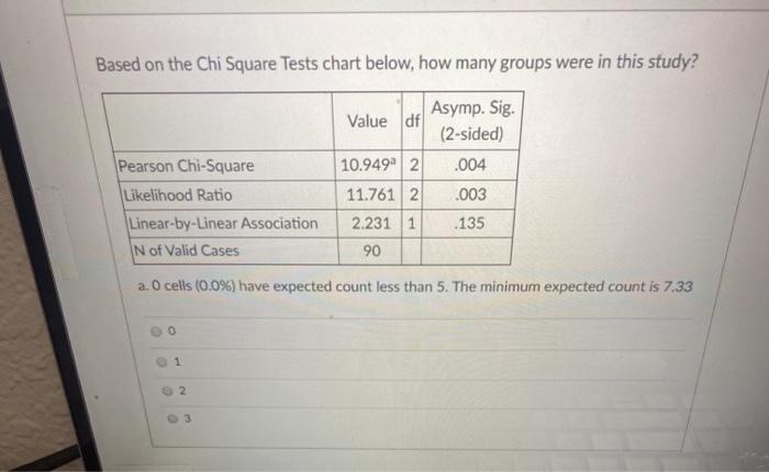 Solved How would you write up this chi square in the results | Chegg.com