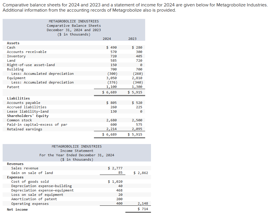 Solved Comparative balance sheets for 2024 ﻿and 2023 ﻿and a | Chegg.com