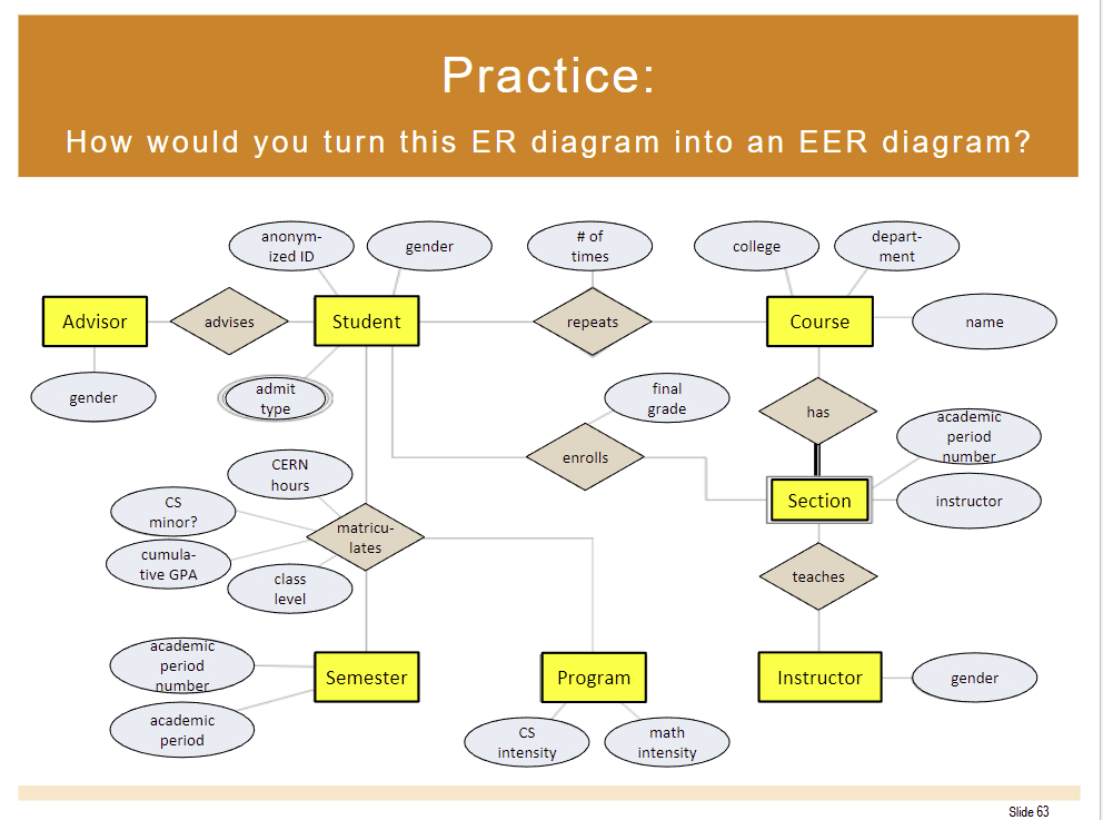 Solved Practice:How would you turn this ER diagram into an | Chegg.com