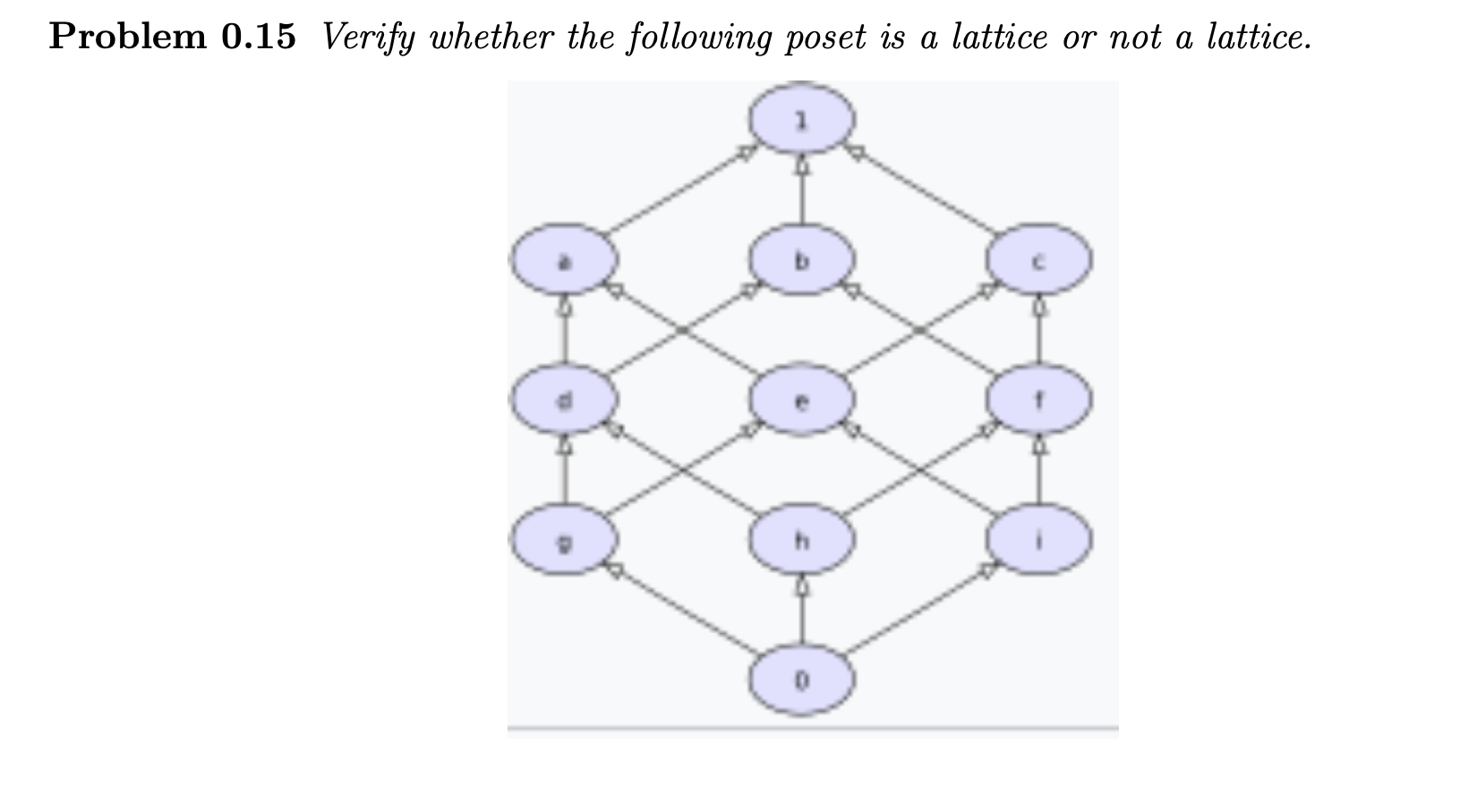 Solved Problem 0.15 ﻿Verify whether the following poset is a | Chegg.com