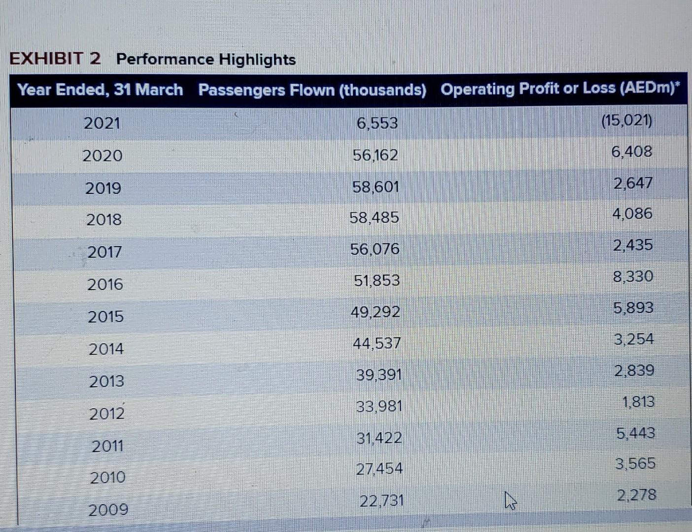 Solved Source: Emirates Airline.EXHIBIT 5 Revenue Breakdown | Chegg.com