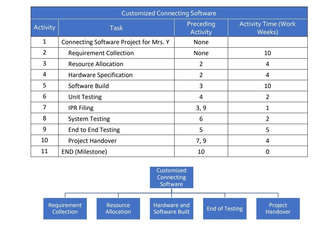 Solved 1. Complete WBS by adding task. 2 determine work | Chegg.com