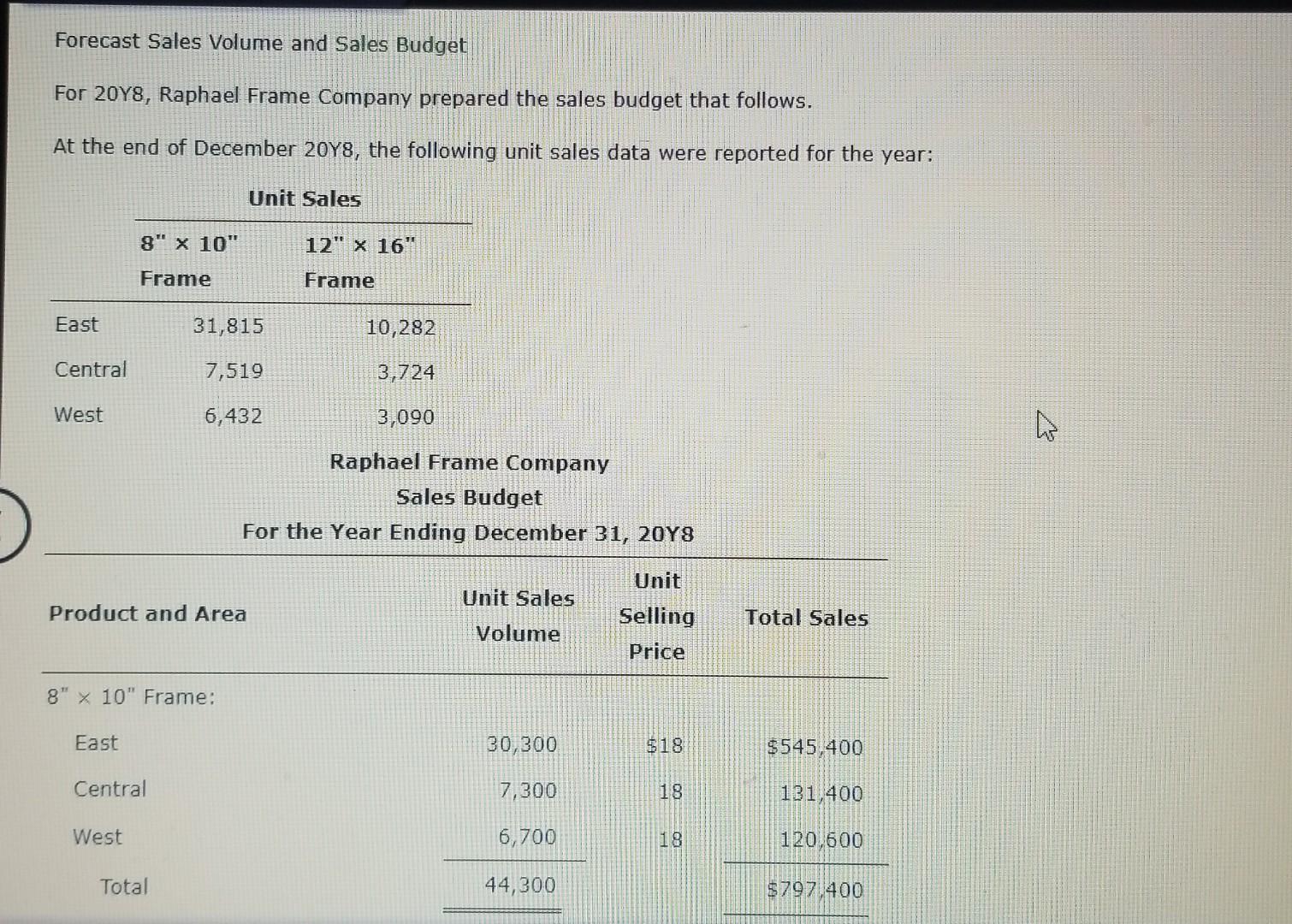 Solved Forecast Sales Volume and Sales Budget For 20Y8, | Chegg.com