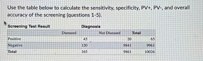 Solved Use the table below to calculate the sensitivity, | Chegg.com