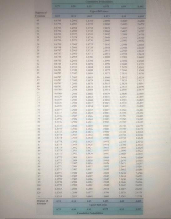 Solved Determine the upper-tail critical value tα/2 in each | Chegg.com