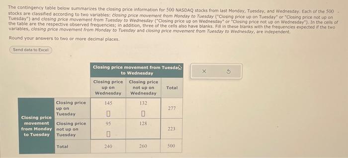 Solved The contingency table below summarizes the closing | Chegg.com