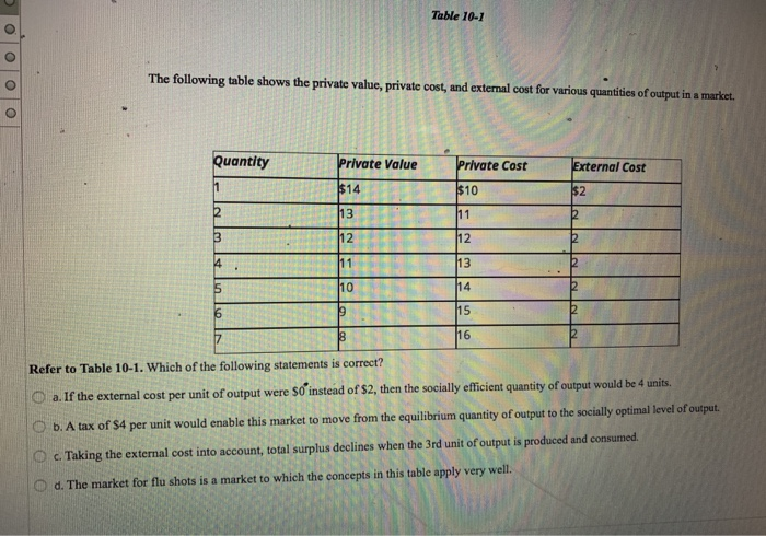 Solved Table 10-1 The following table shows the private | Chegg.com