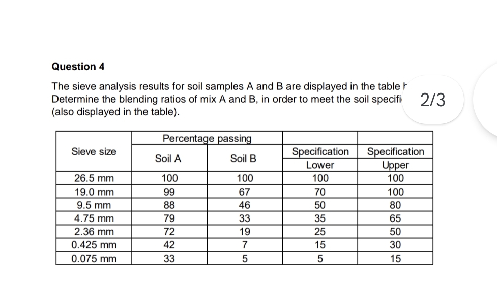 Solved Question 4The sieve analysis results for soil samples | Chegg.com