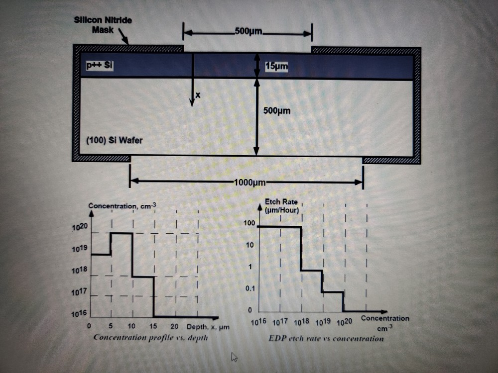 Silicon Nitride Mask -500pm. p++ Si 15pm 500pm (100) | Chegg.com