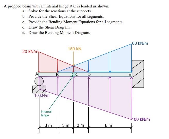 Solved A propped beam with an internal hinge at C is loaded | Chegg.com