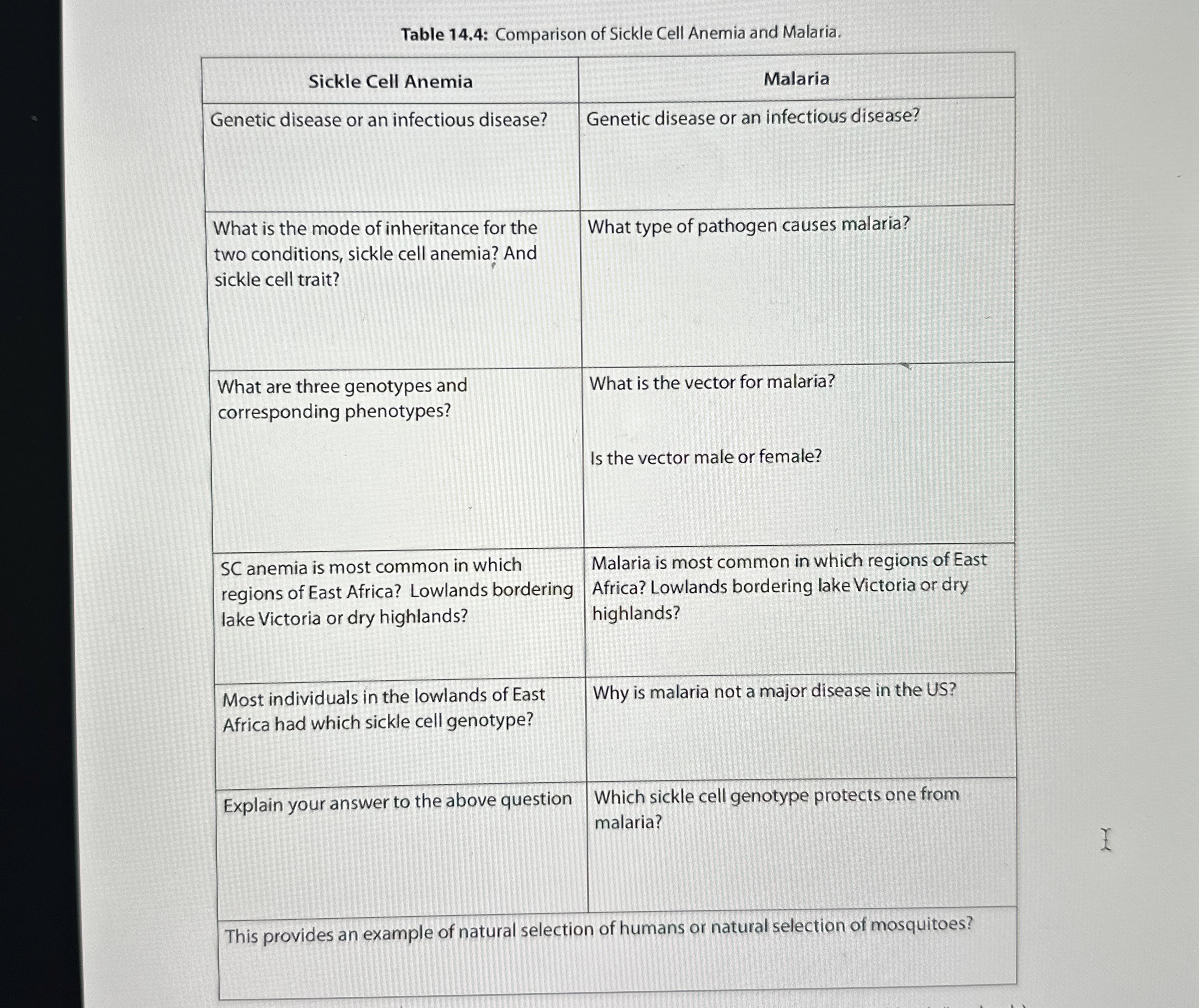 Solved Table 14.4: Comparison of Sickle Cell Anemia and | Chegg.com