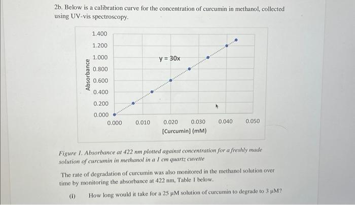Solved 2b Below Is A Calibration Curve For The