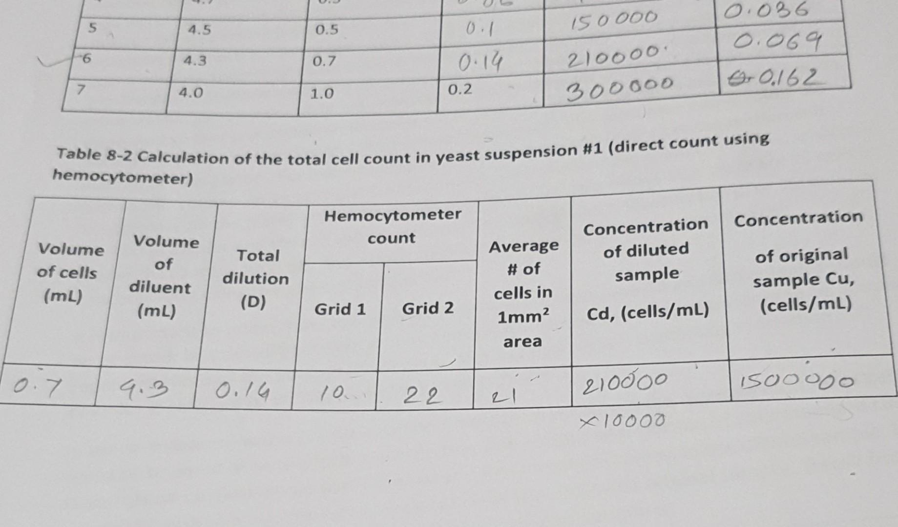 Solved Table 8-2 Calculation of the total cell count in | Chegg.com