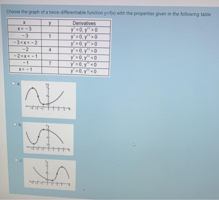 Solved Choose the graph of a twice-differentiable function | Chegg.com