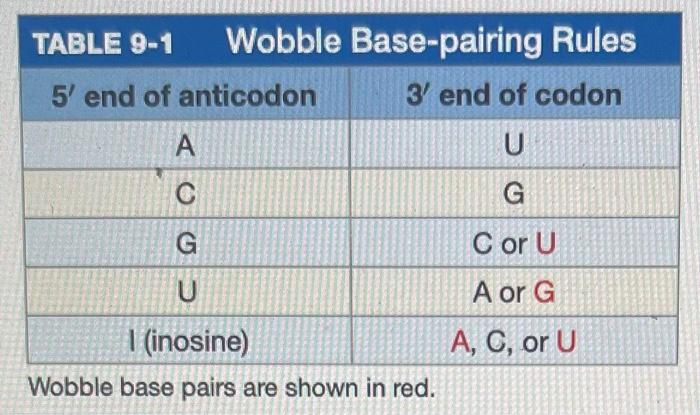 In Figure 9-13 and Table 9-1 , what codons are | Chegg.com