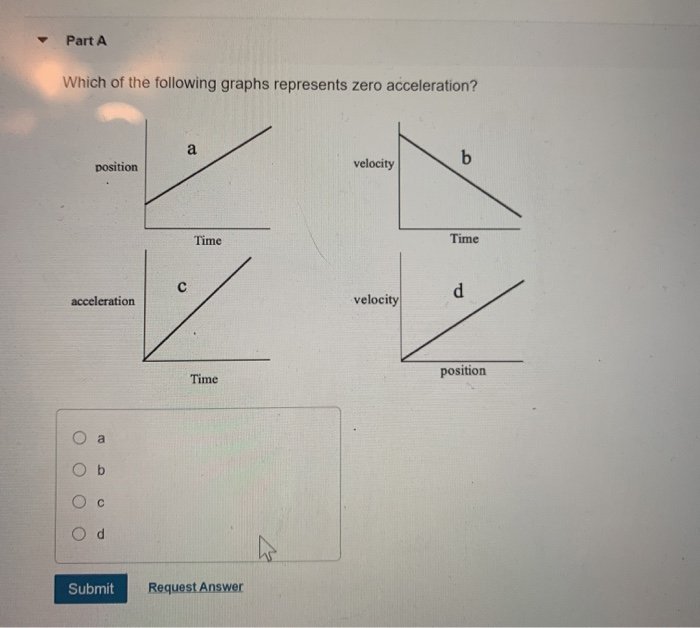 Solved Part A Which of the following graphs represents zero | Chegg.com