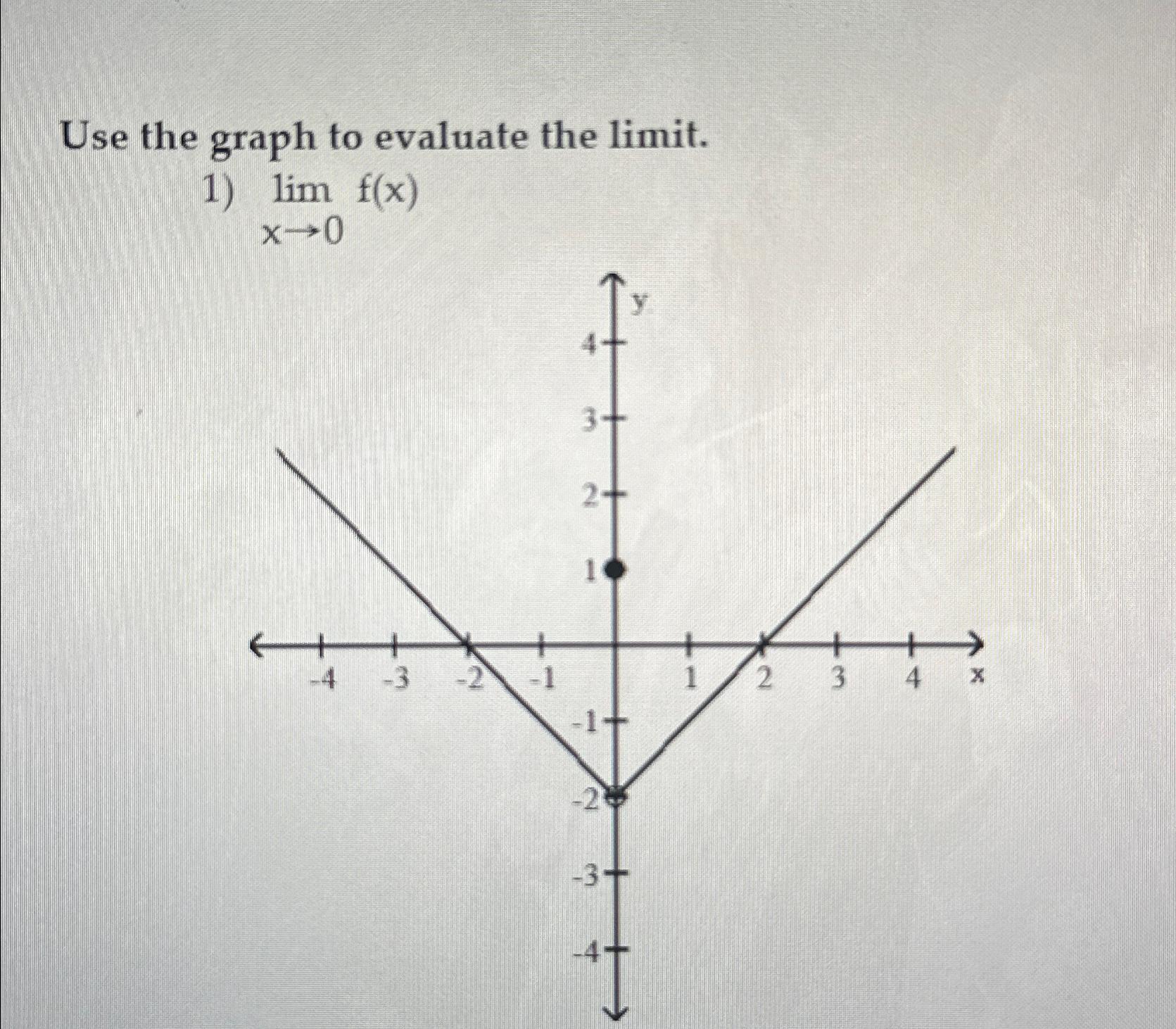 Solved Use the graph to evaluate the limit.limx→0f(x) | Chegg.com