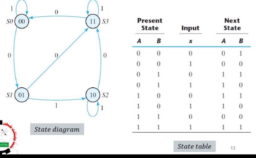Solved Implement The Attached System Using D Flip Flops 6261