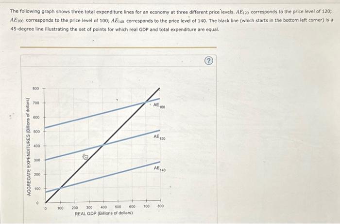 Solved The following graph shows three total expenditure | Chegg.com