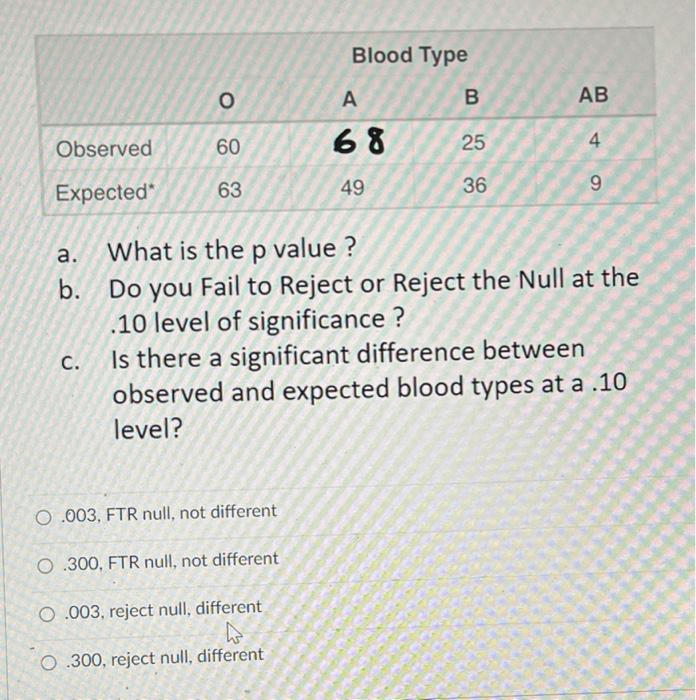 Solved a. What is the p value ? b. Do you Fail to Reject or | Chegg.com