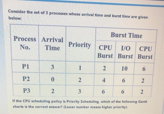 Solved Consider the set of 3 processes whose arrival time | Chegg.com