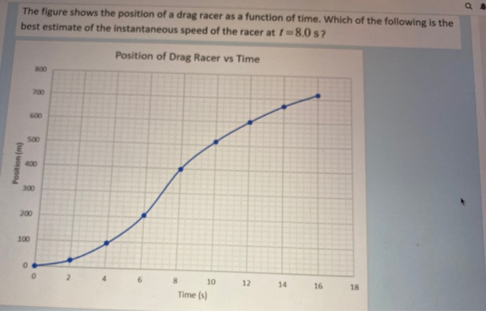 Solved The figure shows the position of a drag racer as a | Chegg.com