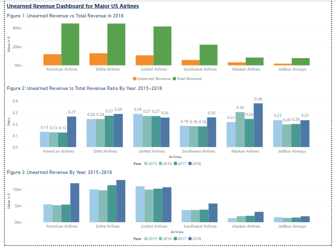 Q5. Based on the unearned revenue trends, what | Chegg.com Q5. Based on the unearned revenue trends, what | Chegg.com
