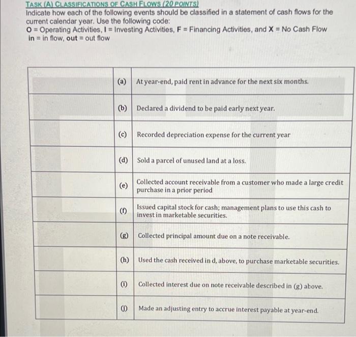 Solved TASK (A) CLASSIFICATIONS OF CASH FLOWS (20 POINTS) | Chegg.com