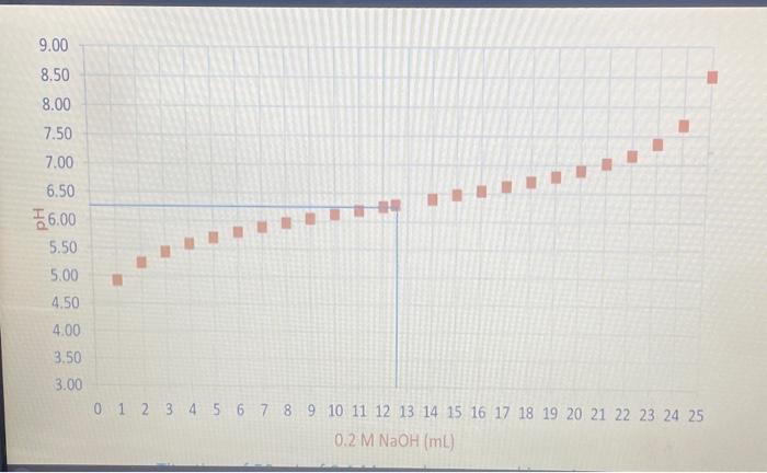 Solved In The Buffer Titration Simulation For Lab 1 When