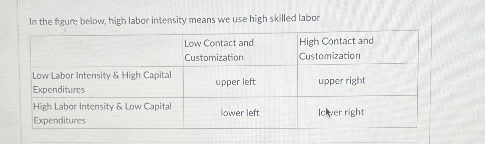 Solved In the figure below, high labor intensity means we | Chegg.com