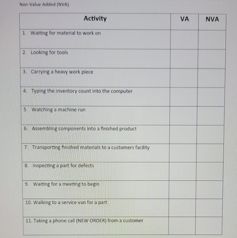 Solved Non Value Added (NVA). Activity VA NVA 1. Waiting for | Chegg.com